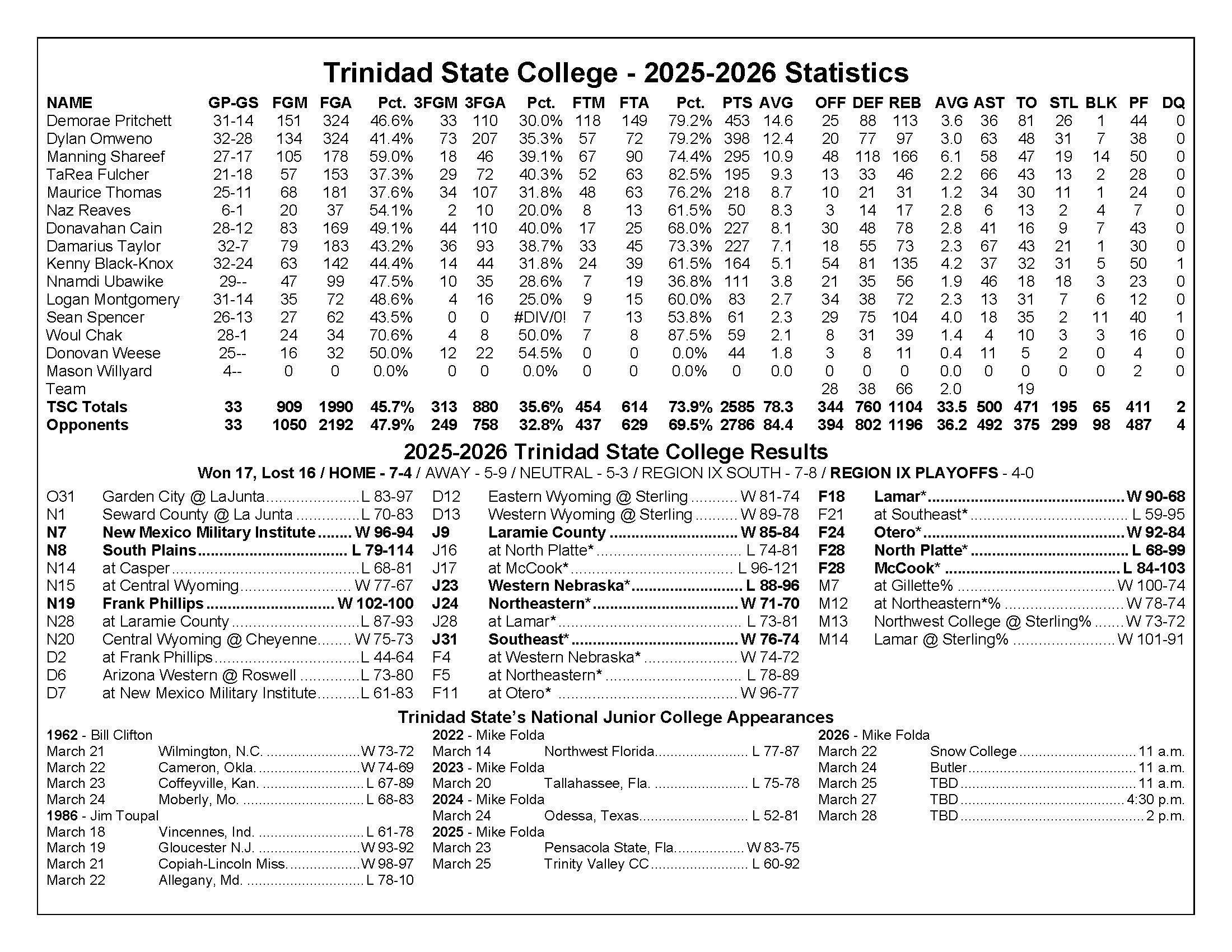 Trinidad State meets Snow in NJCAA hoop championships – COLORADO ...